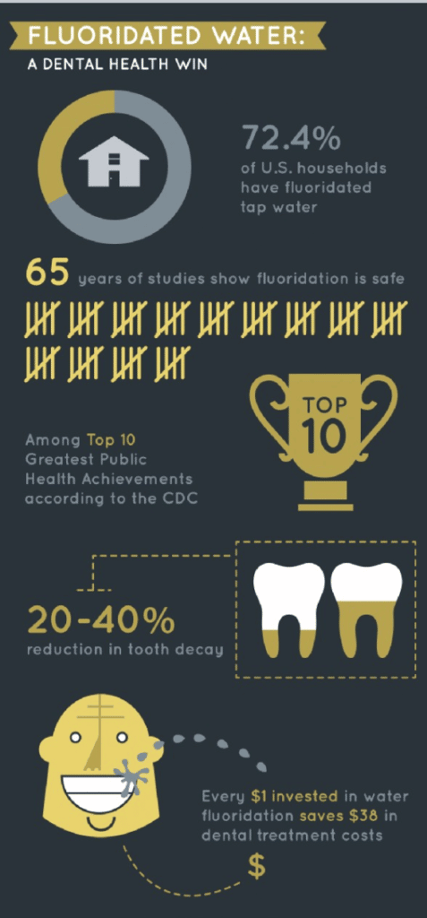 Water Fluoridation - A Dental Health Win - ABC 123 Dental